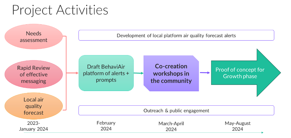 Research Activities – Behav-I-Air